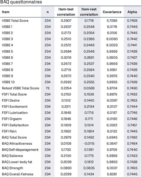 Table 3 From Assessment Of Sexual And Body Esteem In Postpartum Women