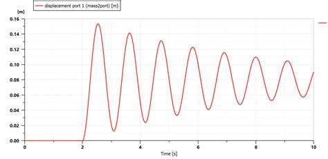 Designing A Wheel Damper With System Simulation In Simcenter Amesim Feac Engineering