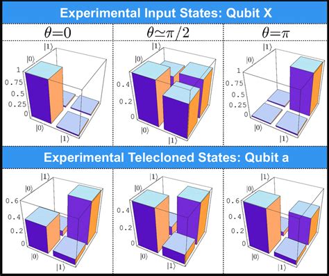 We Report The Reconstructed Density Matrices Of The Telecloned States