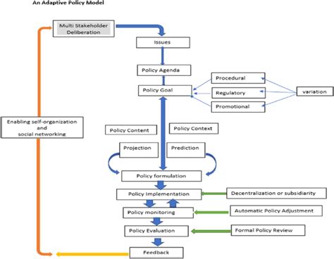 Merge Of Iterative Model Of Policymaking Driessen Et Al 2001 And