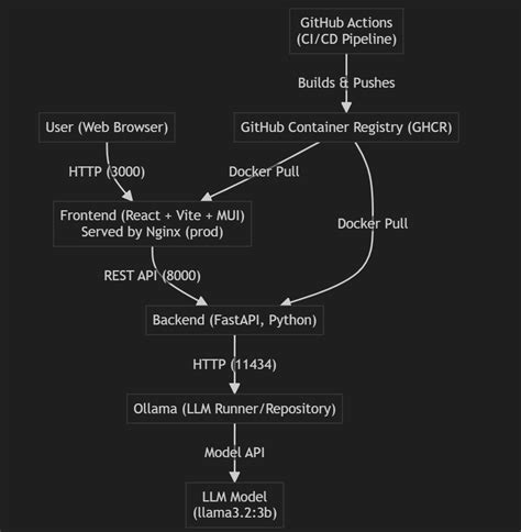 I Automated Dockerfile Creation With Ai — Heres How By Sqana Jun
