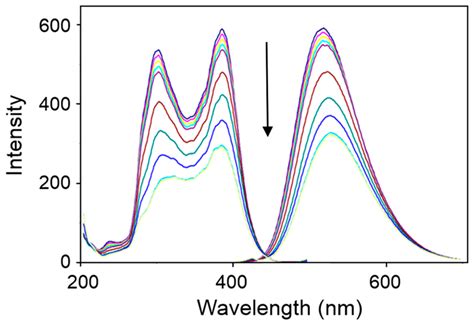 Fluorescence Response Of The Optode Membrane At The Optimized Download Scientific Diagram