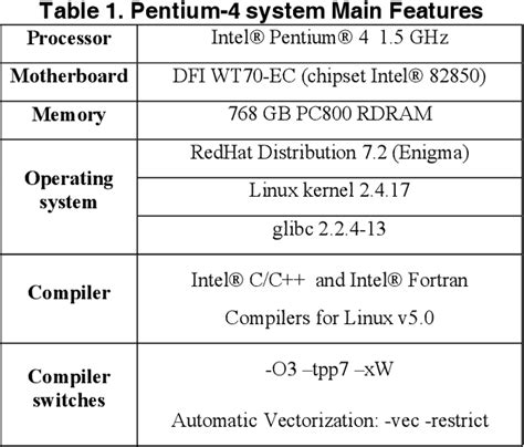 Table 1 From Vectorization Of Multigrid Codes Using Simd Isa Extensions