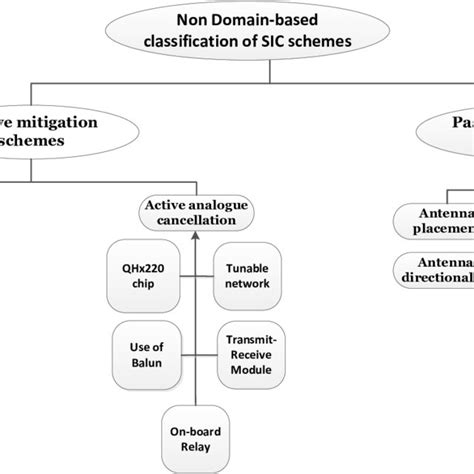 Self Interference Cancellation Schemes Download Scientific Diagram