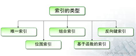 12oracle的索引创建位图索引的sql语句 Csdn博客 12oracle的索引创建位图索引的sql语句 Csdn博客
