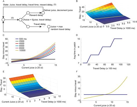 Patch Leaving Foraging Task A State Space Model For The Task The