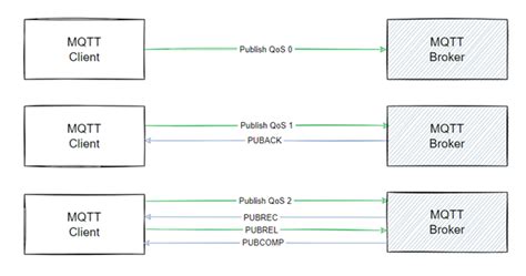 Exploring Mqtt Understanding Quality Of Service Qos With Datahub