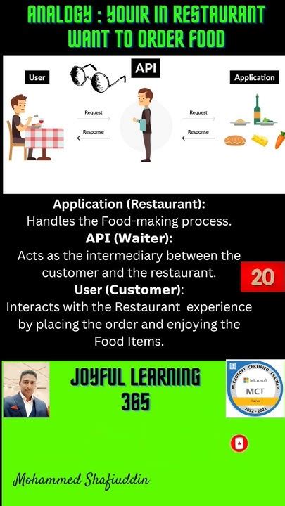 Api Illustration With An Analogy Api Dynamics365 Interview