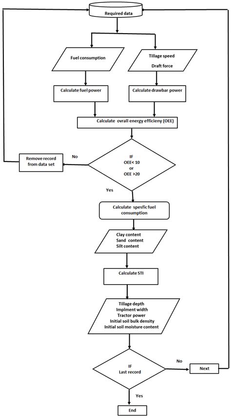 Prediction Of Specific Fuel Consumption Of A Tractor During The Tillage Process Using An