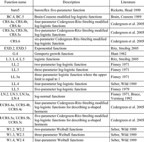 Growth Curve Functions Used In The Analysis Download Table