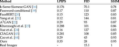 Perceptual Quality Comparisons Anonymization Download Scientific
