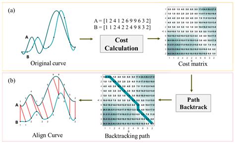 Remote Sensing Free Full Text Corn Phenology Detection Using The Derivative Dynamic Time