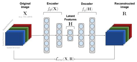 A Fully Connected Autoencoder Network For Hsi Analysis Download
