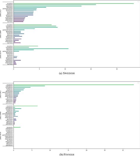 Figure 1 From Word Clustering For Historical Newspapers Analysis