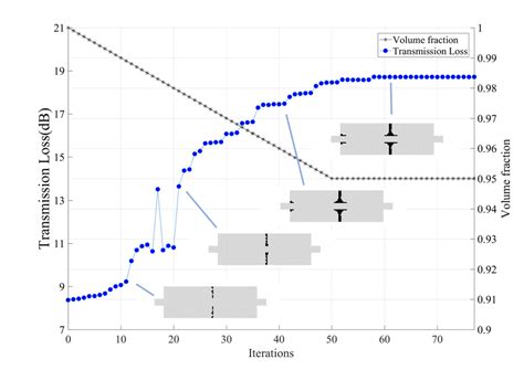 22 Evolution Of The Objective Function And Volume Fraction For Example