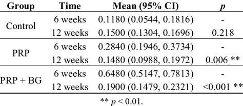 T Test Between Different Times In 3 Groups Separately Download Table
