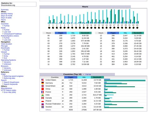 AWStats LinuxReviews