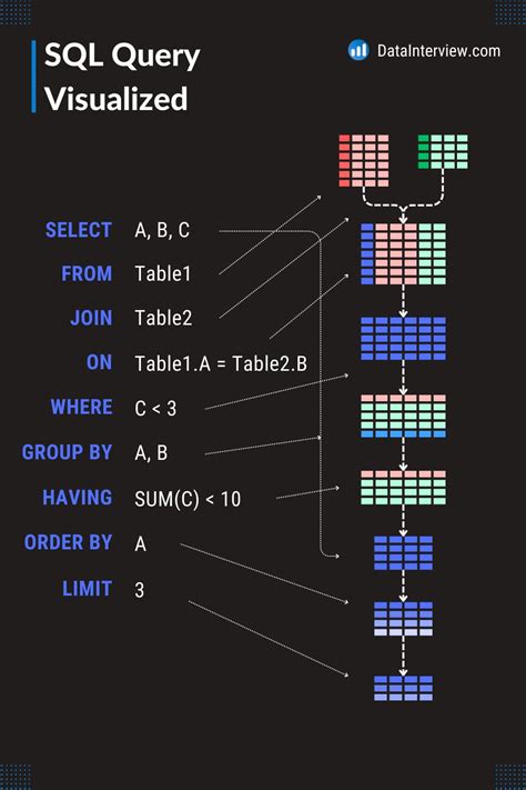 Heres An Sql Query Visualized👇 The 9 Super Common Sql Statements