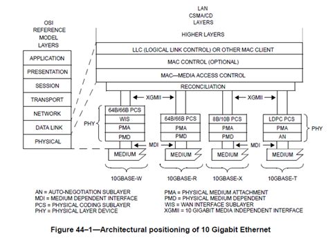 Physical Layers And Concepts
