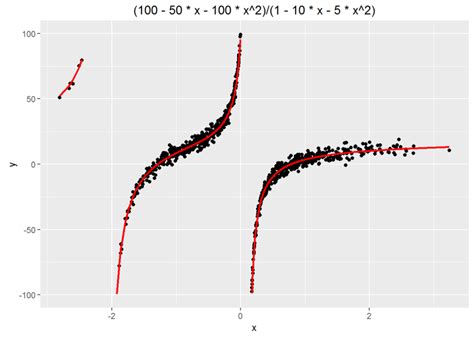 Fitting A Rational Function In R Using Ordinary Least Squares Regression R Bloggers