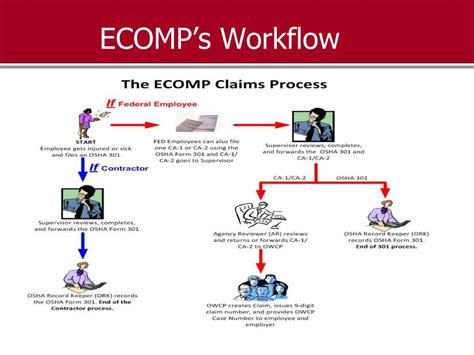 PPT Employees Compensation Operations And Management Portal ECOMP PowerPoint Presentation