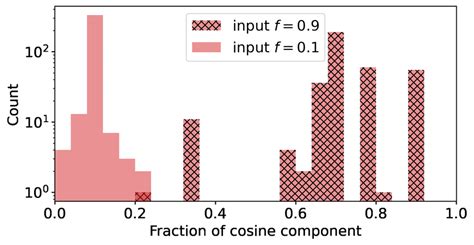 Recovery Of Input QP GP Hyperparameters Each Panel Shows A Histogram