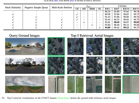 Figure 10 From Patch Similarity Self Knowledge Distillation For Cross View Geo Localization