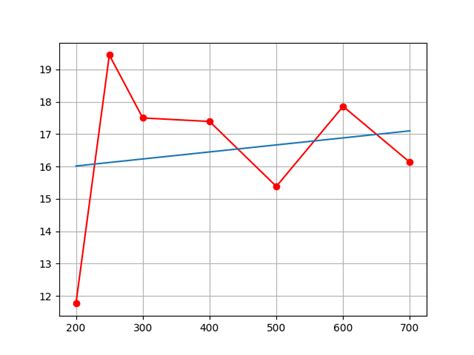 Python 27 Curvefit Can Not Do A Linear Fit Stack Overflow