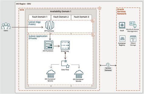Stream Avro Messages With Oracle Cloud Infrastructure Streaming And Oci Data Flow With Micro