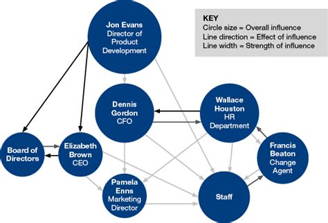 Power Mapping Art Of Change Making
