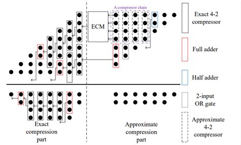 Design Of Ultra Low Power Consumption Approximate 4 2 Compressors Based