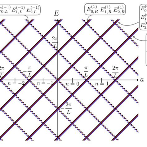 One Particle Energy Levels As A Function Of A For Q 2 N 3 With