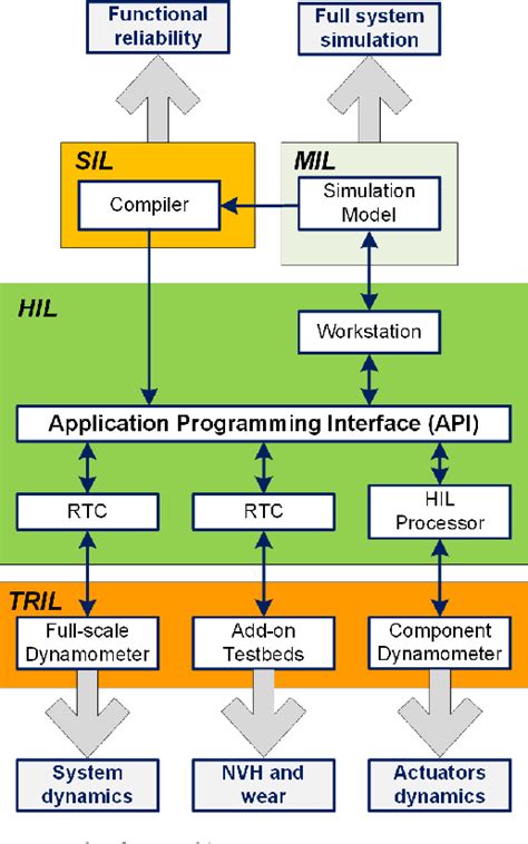 Figure 1 From Shared And Distributed X In The Loop Tests For Automotive
