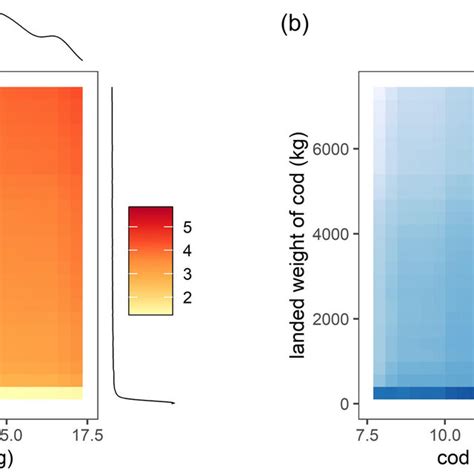 Interaction Between Cod Price And Landed Weight Of Cod On Estimated