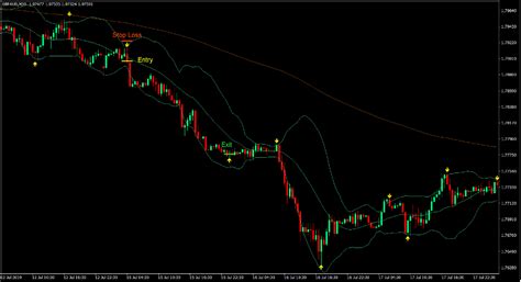 Bollinger Bands Price Rejection Forex Trading Strategy