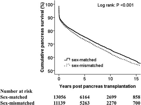influence of donor recipient sex mismatch on long term survival of