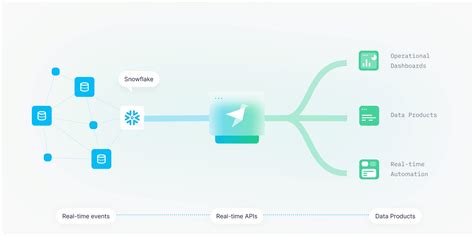 tinybird snowflake connector · your data in snowflake turned actionable