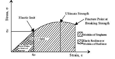 Diagram For Description Of Modulus Of Toughness And Modulus Of Download Scientific Diagram