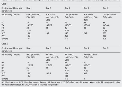 Table 1 From High Flow Oxygen Therapy With Spontaneous Breathing Prono Position In SARS CoV 2