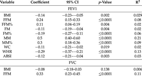 Univariate Regression Analysis Of Fev1 Fvc And Fev1 Fvc In Male