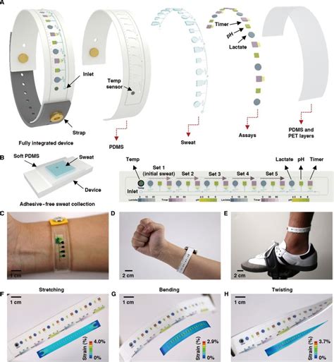 Microtech Ventures On Linkedin Skin Interfaced Microfluidic Platform Supports Dynamic Sweat