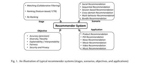 清华最新46页综述《图神经网络推荐系统:挑战,方法和发展方向》 知乎 清华最新46页综述《图神经网络推荐系统:挑战,方法和发展方向》 知乎