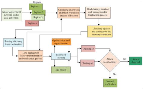 Blockchain Based Secure Localization Detection Of Attacks For Iot Based Download Scientific