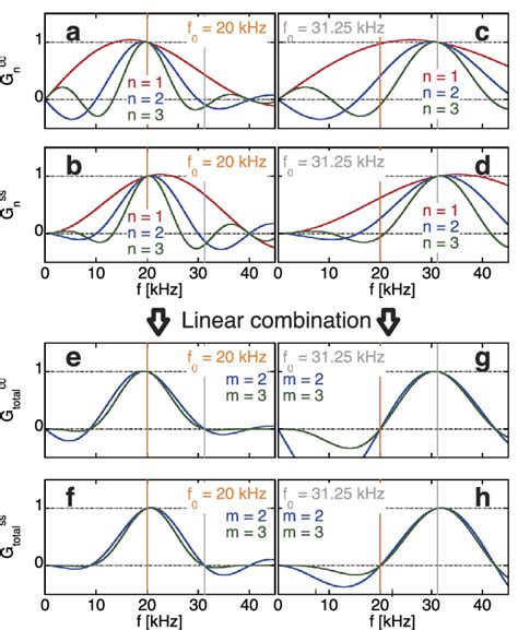 Simulation Results Of The Pass Gain Of The Numerical Phase Detection Download Scientific