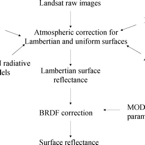 Diagram For Brdf And Atmospheric Correction Algorithm Download Scientific Diagram