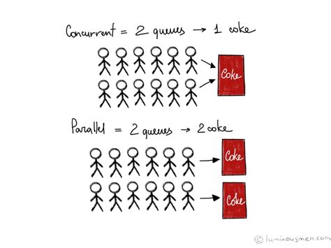 Concurrency And Parallelism Are Two Different Things Dev