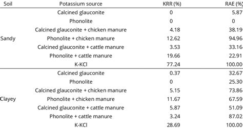 Potassium Recovery Rate Krr And Relative Agronomic Efficiency Rae