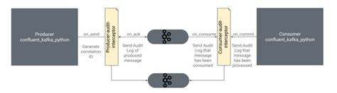Interceptors For Librdkafka The Write Ahead Log