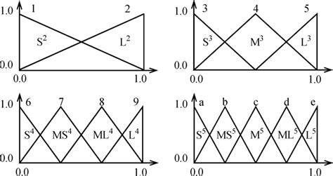 four fuzzy partitions used in our computational experiments the