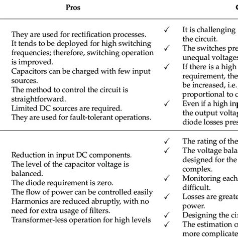 Pros And Cons Regarding Different Multilevel Inverters Download Scientific Diagram